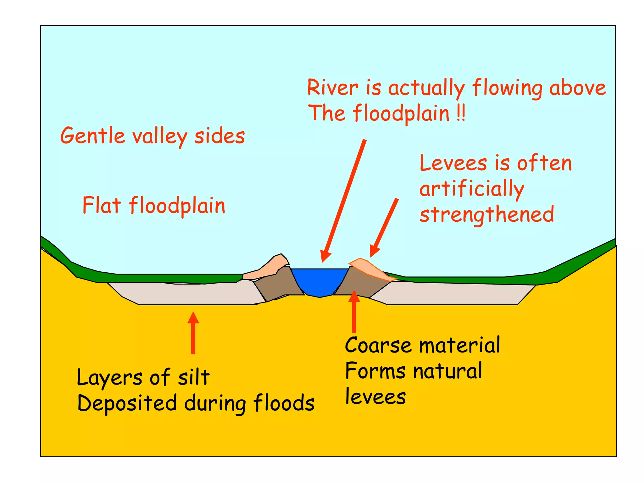 River Landform | PPT