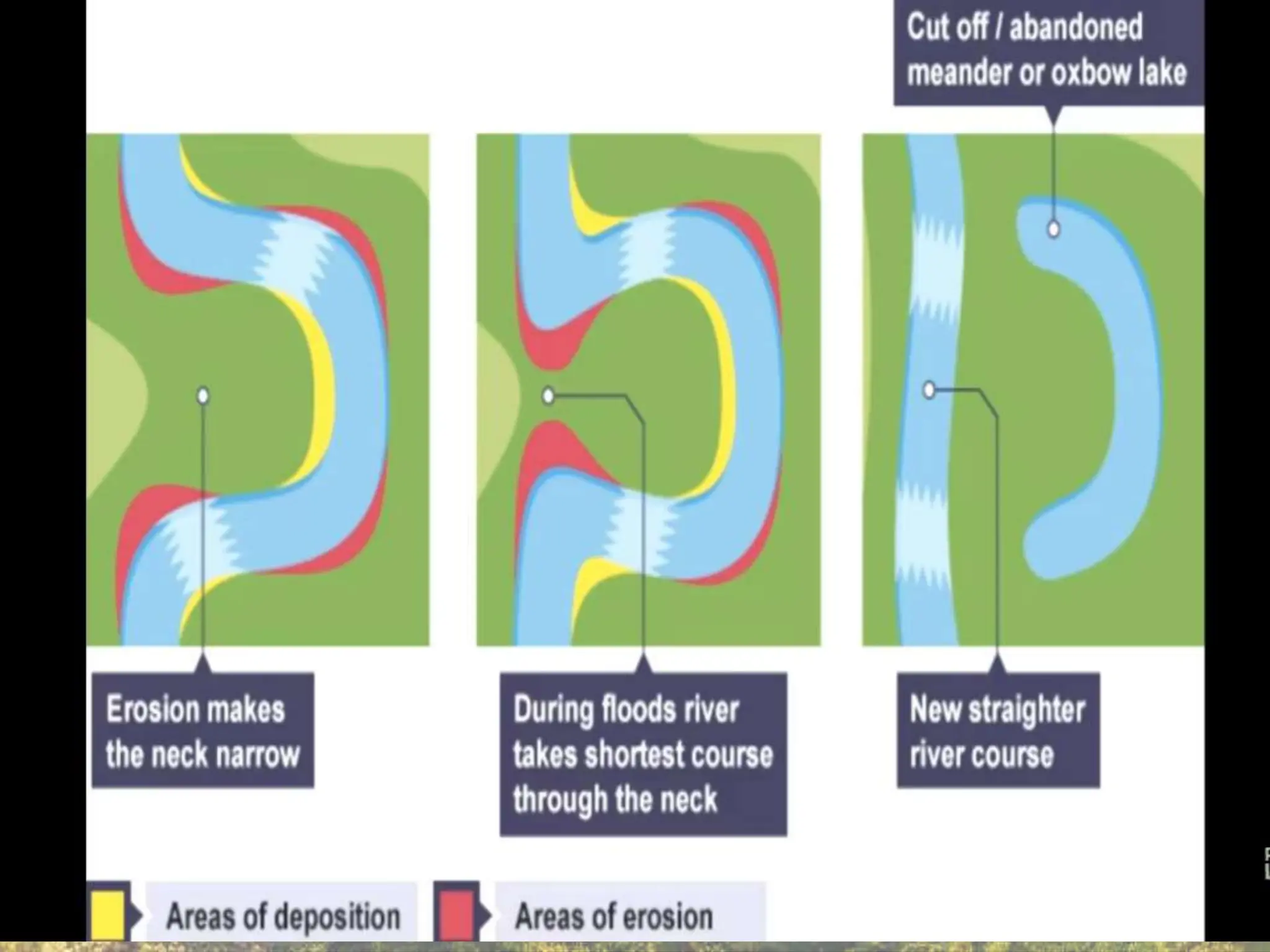 River landforms in middle and lower courses, meanders and oxbow lakes ...