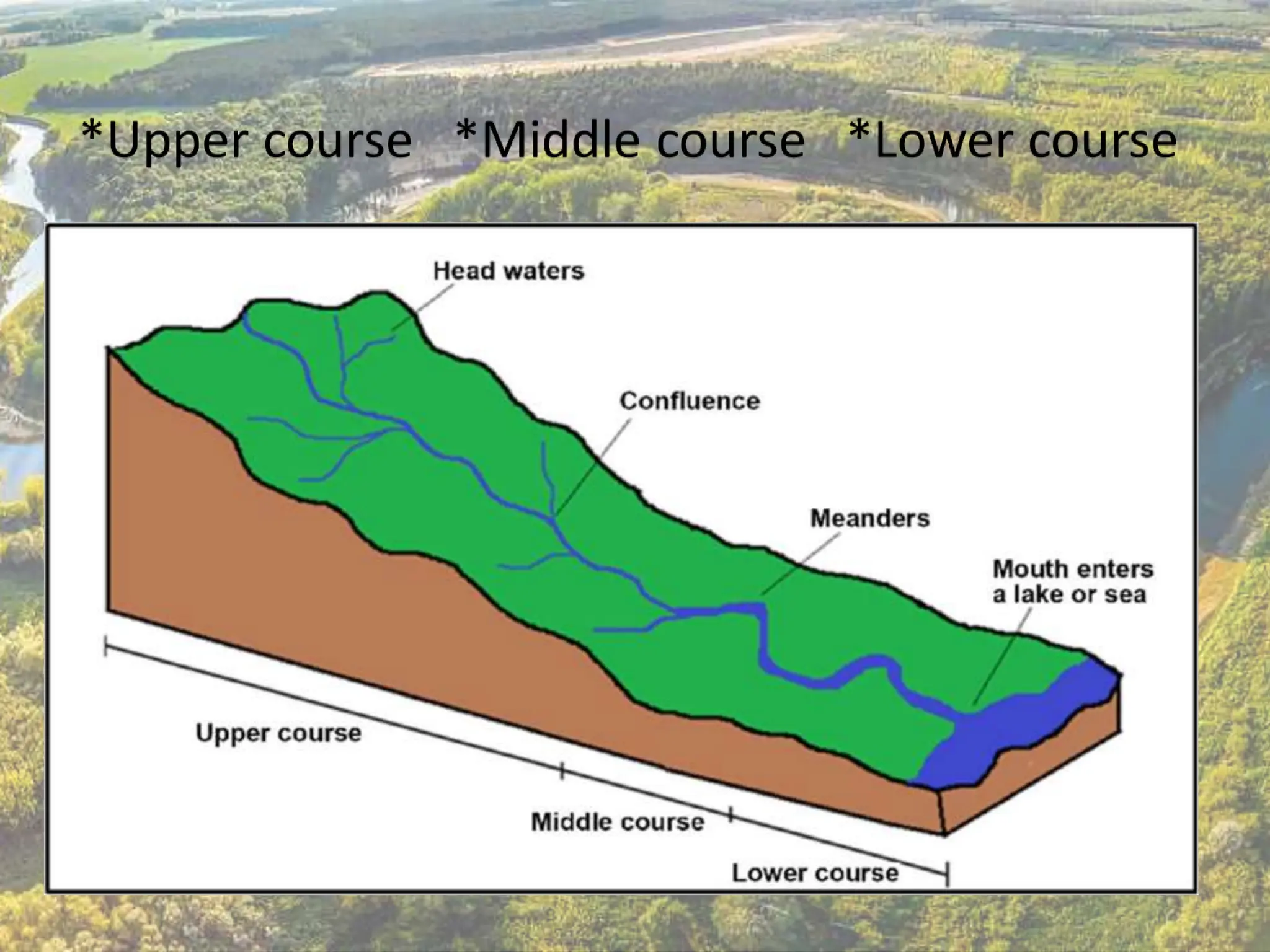 River landforms in middle and lower courses, meanders and oxbow lakes ...