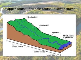 River landforms in middle and lower courses, meanders and oxbow lakes ...