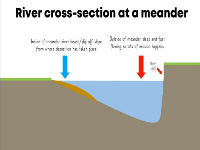 River landforms in middle and lower courses, meanders and oxbow lakes ...