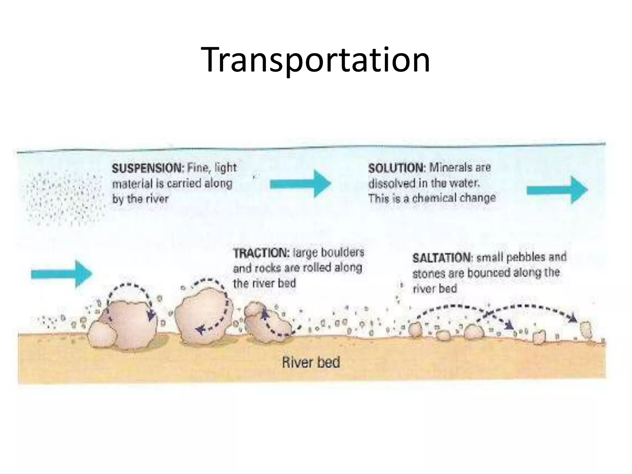 River processes | PPTX