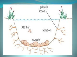 Hydraulic Action In Rivers