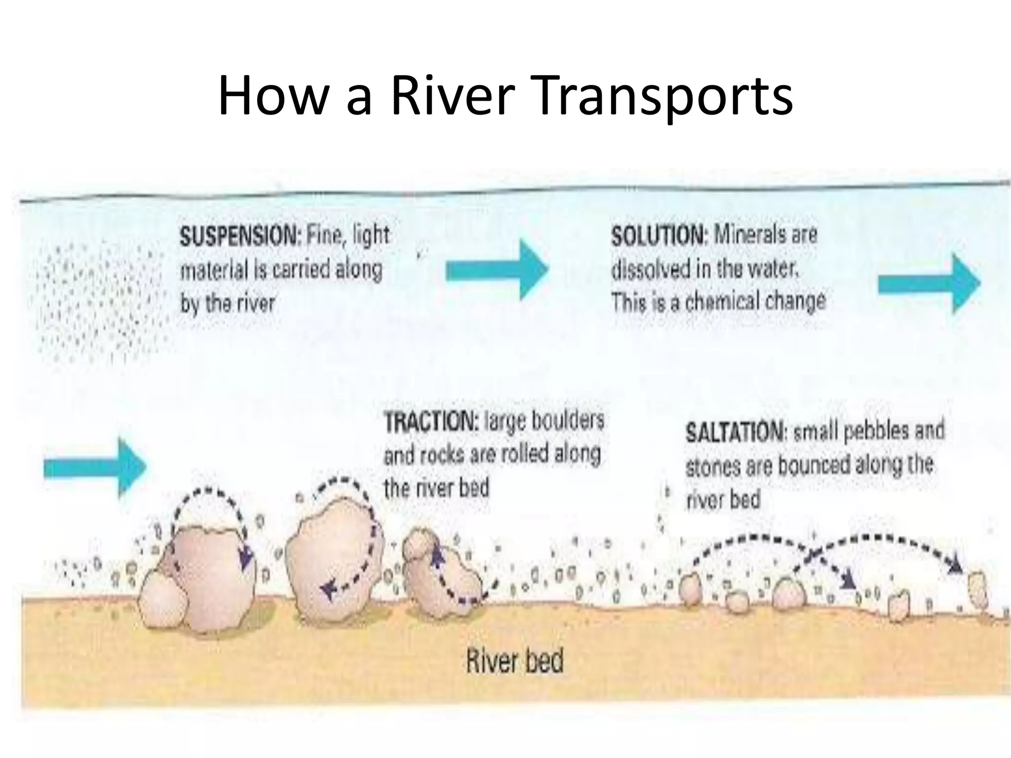 River processes & landforms | PPTX