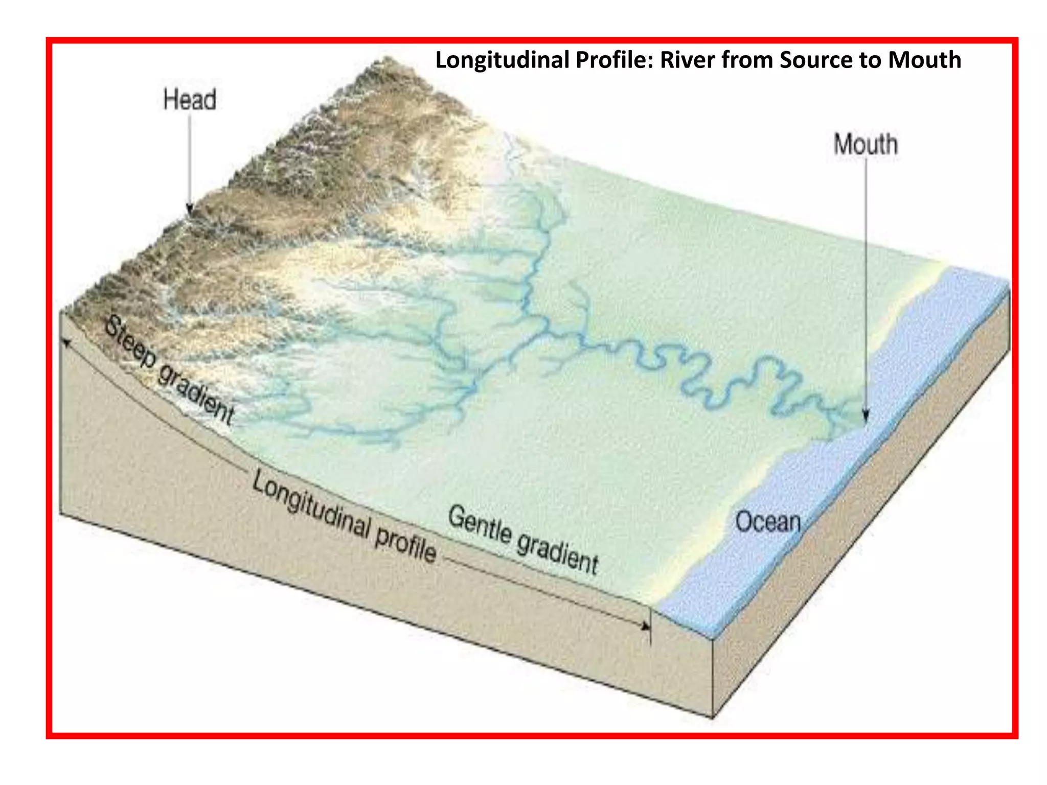 River Profiles | PPTX