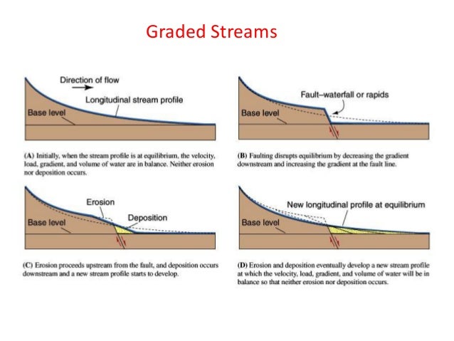 River Profiles