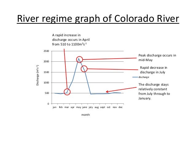 River regime of the colorado river