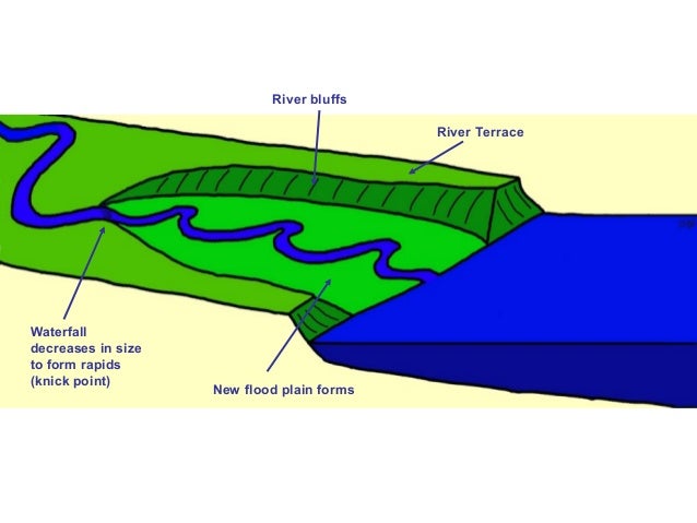 Incised Meanders Diagram