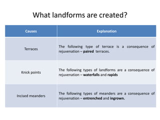 River Rejuvenation VLE | PPTX