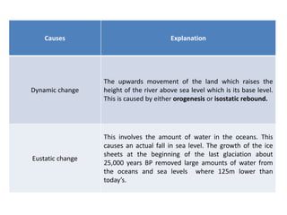River Rejuvenation VLE | PPTX