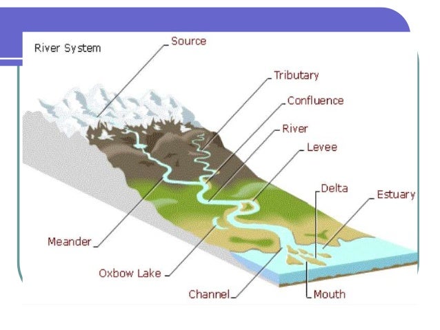 Uses of Rivers