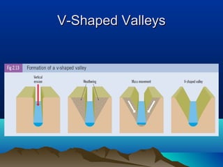 V Shaped Valley Formation Diagram