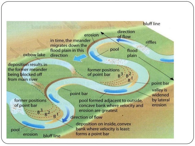 IGCSE Rivers