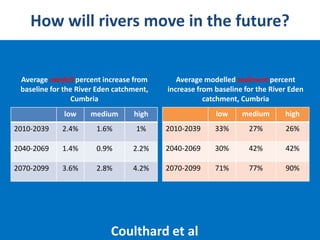 Rivers forms and processes | PPTX