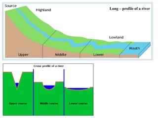 Rivers and drainage basins n | PPTX