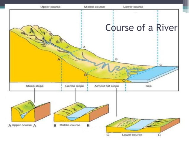 Rivers and streams | PPTX