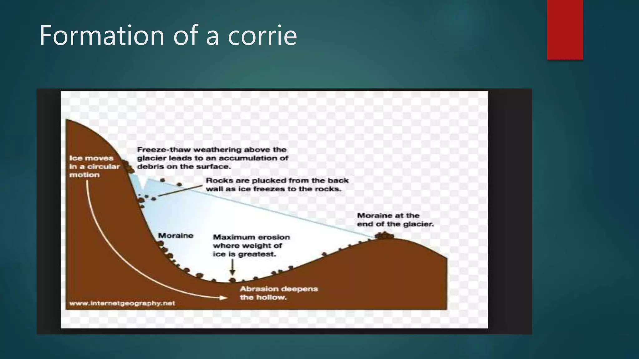 Rivers,coasts and glaciation GCSE/IGCSE Syllabus | PPTX