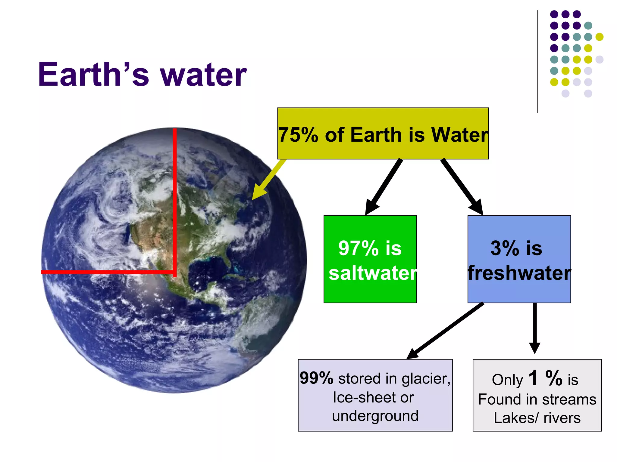 Rivers & Environments | PPT