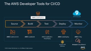 DevOps, CI/CD, cost management, and security on AWS | PPTX