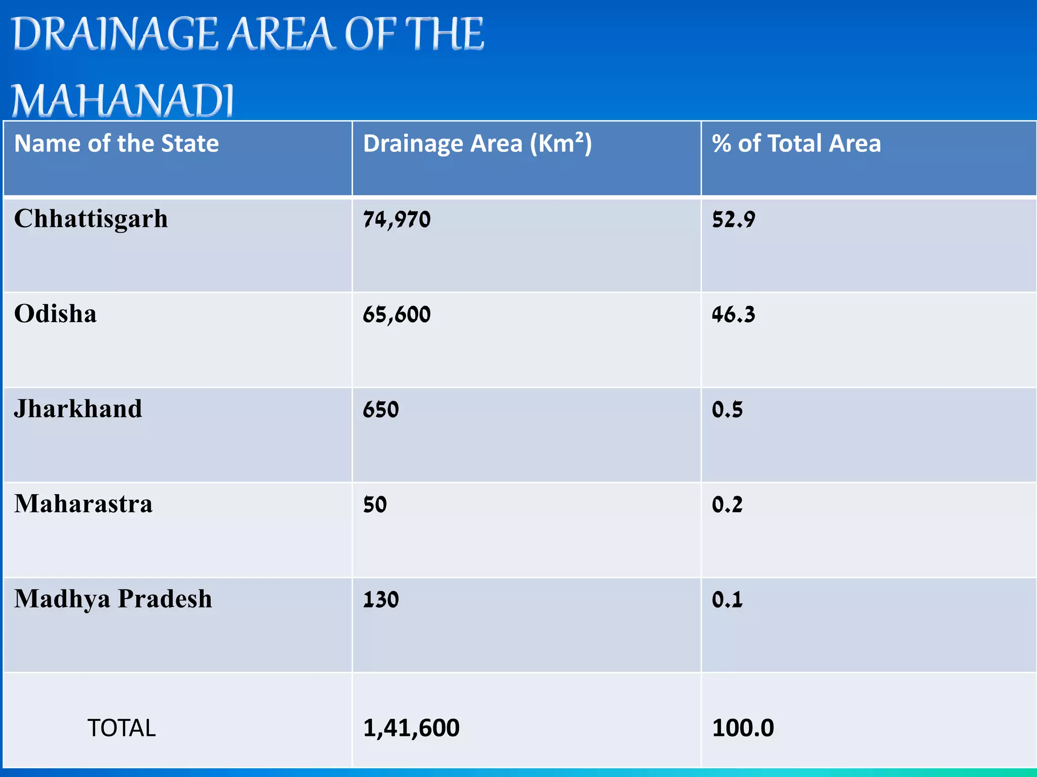 River system of odisha | PPTX