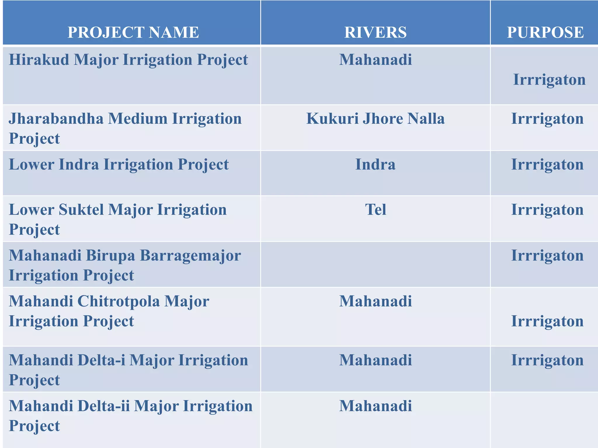 River system of odisha | PPTX