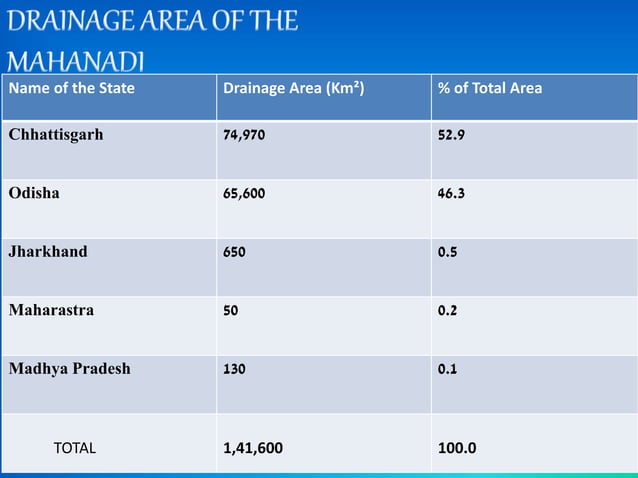 River system of odisha | PPTX