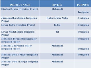 River system of odisha | PPTX