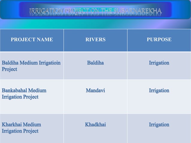River system of odisha | PPTX