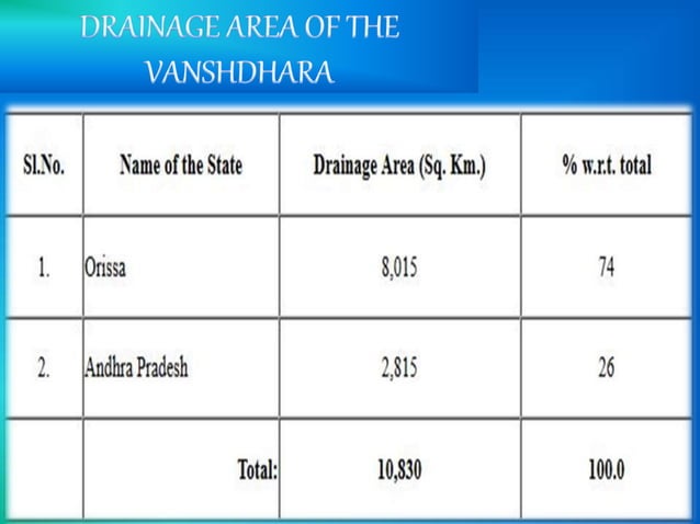River system of odisha | PPTX