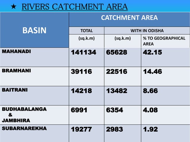 River system of odisha | PPTX