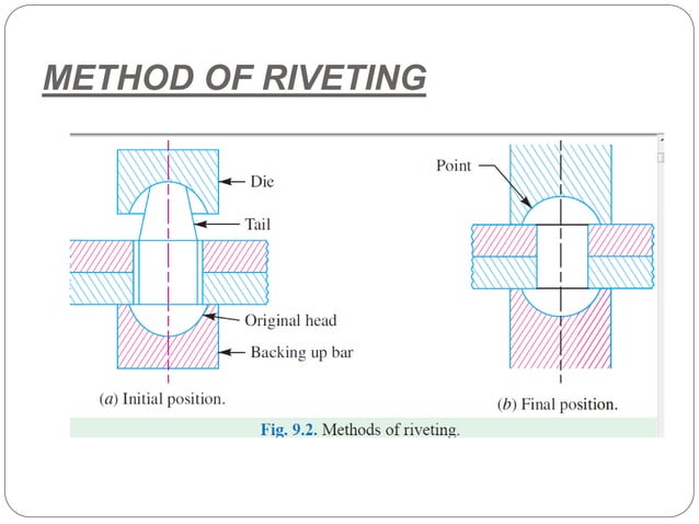 Rivet joints, methods of riveting, types | PPTX | Woodworking | Arts ...