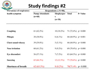 Respiratory health problems among petrol pump attendants. | PPTX
