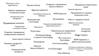 Structure of SM-activities | PDF