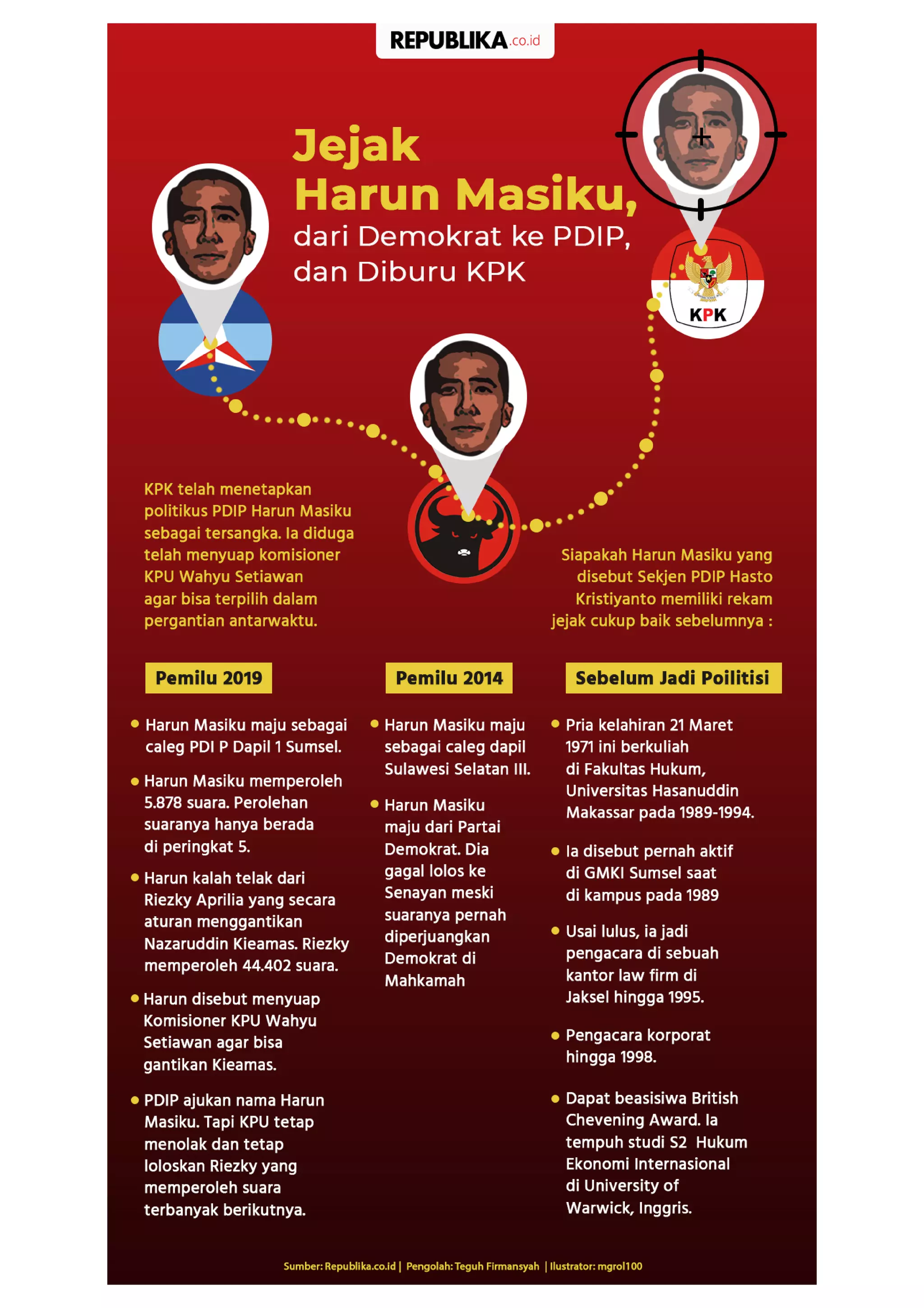 Riwayat Harun Masiku | PDF