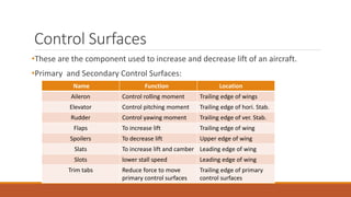 Hands on experience with aircraft major components on aircraft and to ...