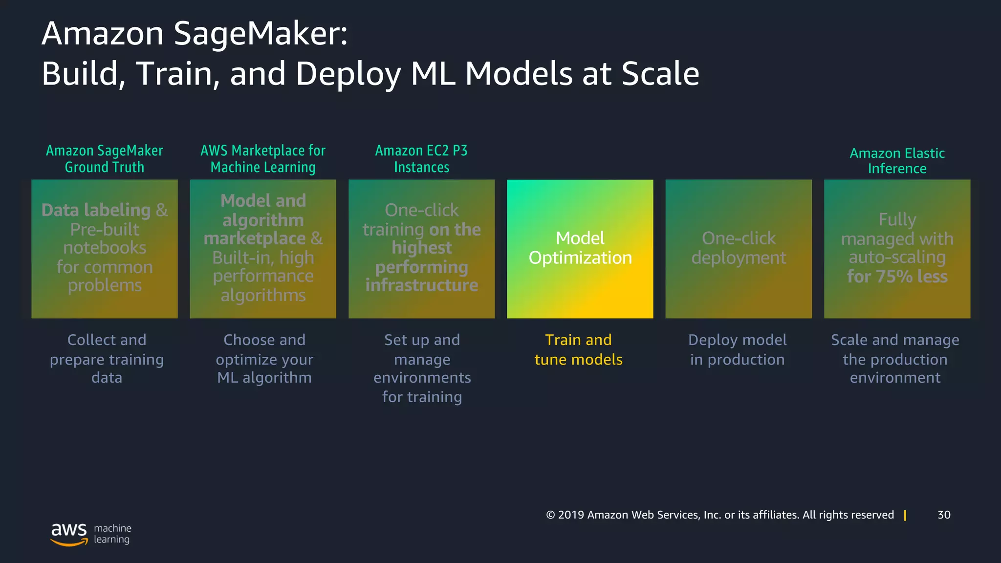Amazon SageMaker Build, Train and Deploy Your ML Models | PDF