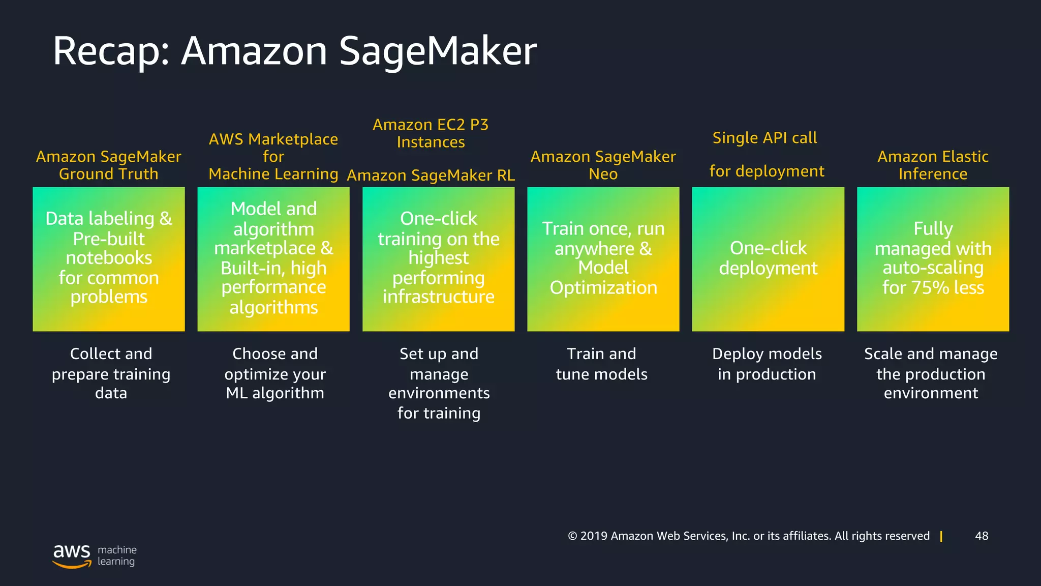 Amazon SageMaker Build, Train and Deploy Your ML Models | PPT