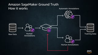Amazon SageMaker Build, Train and Deploy Your ML Models | PPT