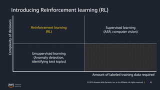 Amazon SageMaker Build, Train and Deploy Your ML Models | PPT