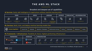 Amazon SageMaker Build, Train and Deploy Your ML Models | PPT