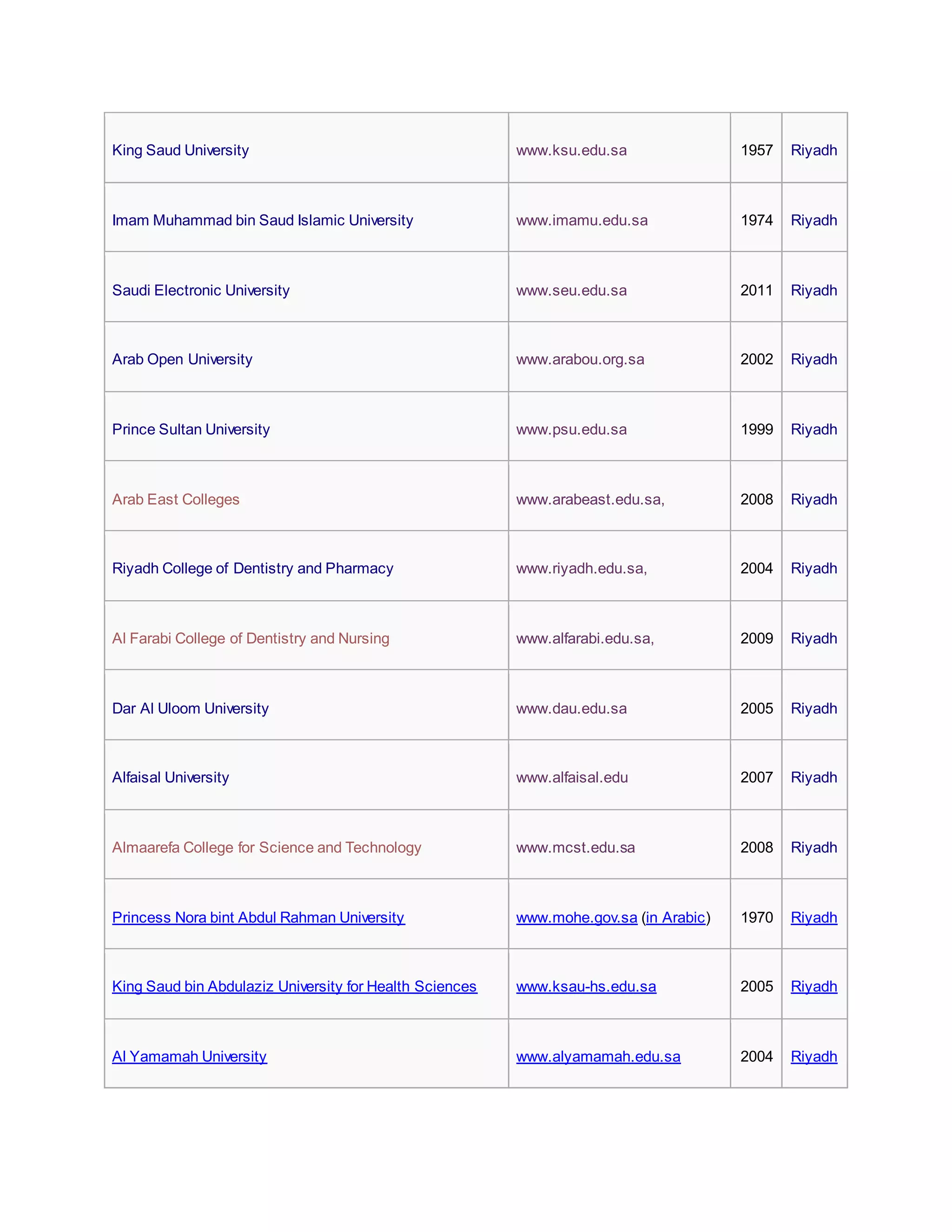 Riyadh universities | DOCX