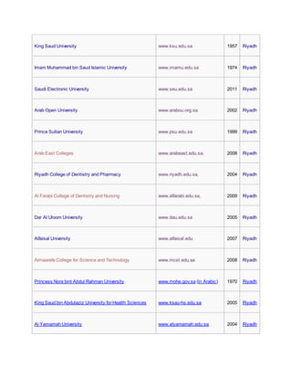Riyadh universities | DOCX