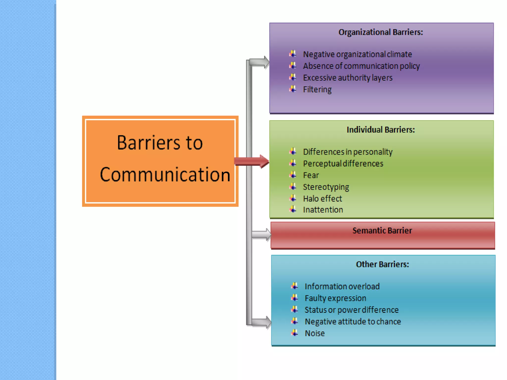 barriers of communication | PPT