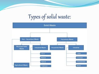 solid waste management | PPTX