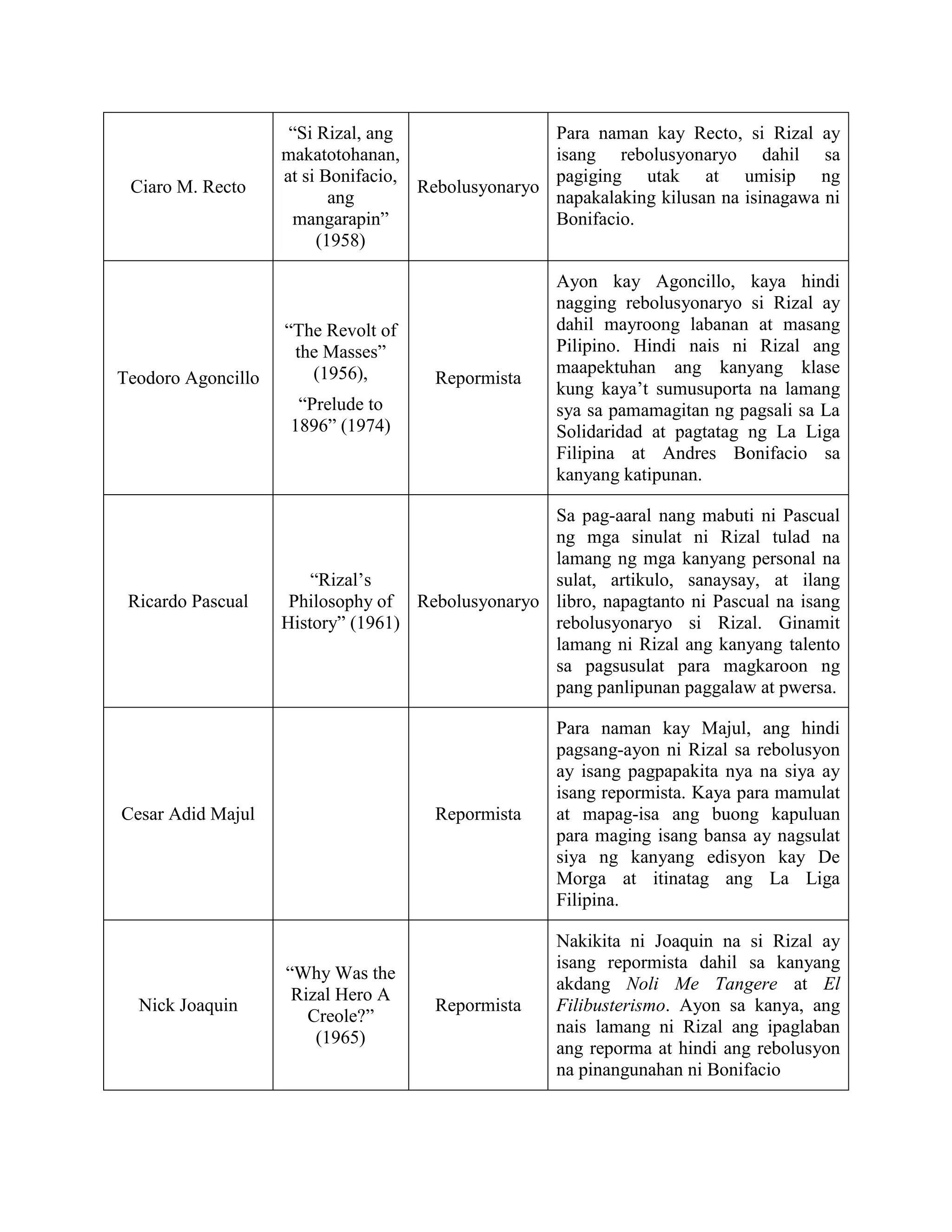 Repormista o Rebolusyonaryo: Ano ba talaga si Rizal? | PDF