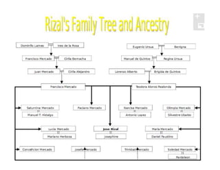 Jose Rizal Family Tree