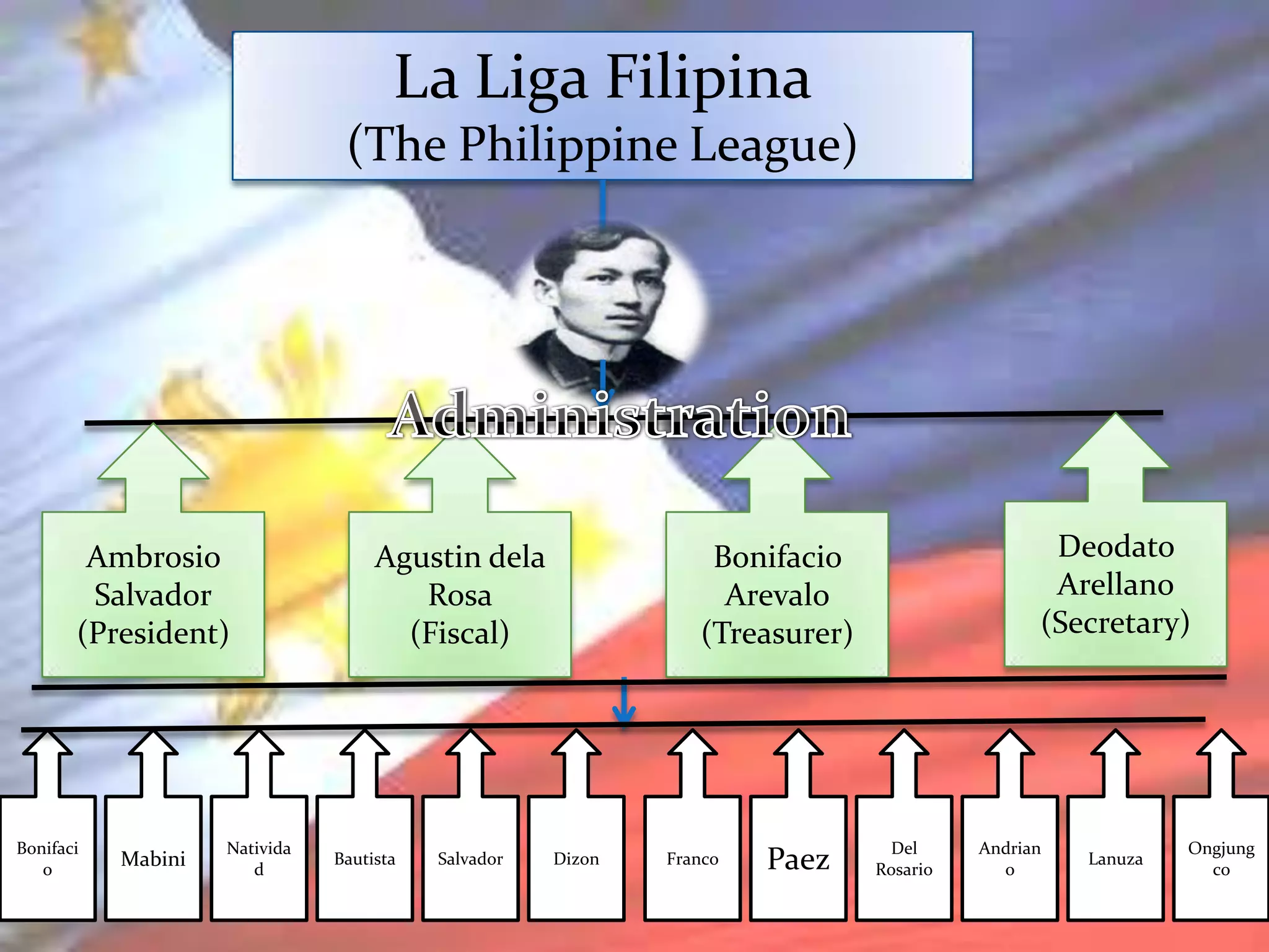 Rizal and la liga filipina | PPTX
