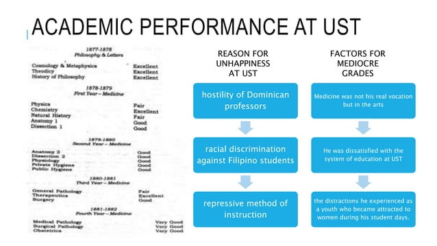 RIZAL AT ATENEO AND UST.pptx | Professional School | Postgraduate Education
