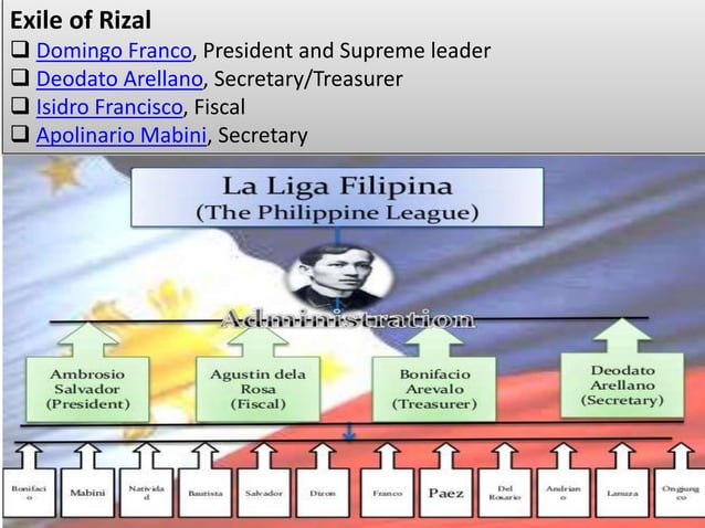 Rizal chapter 21- THE SECOND HOMECOMING AND LA LIGA FILIPINA | PPTX