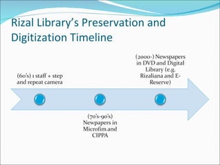 Digital Library Initiatives in Philippine Academic Libraries: the Rizal ...